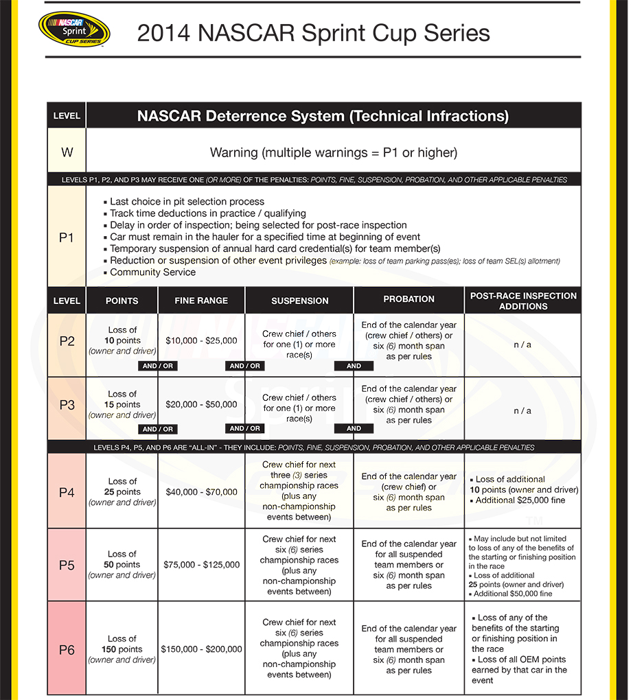 Revamped penalty system specifies sanctions - Official Site Of NASCAR