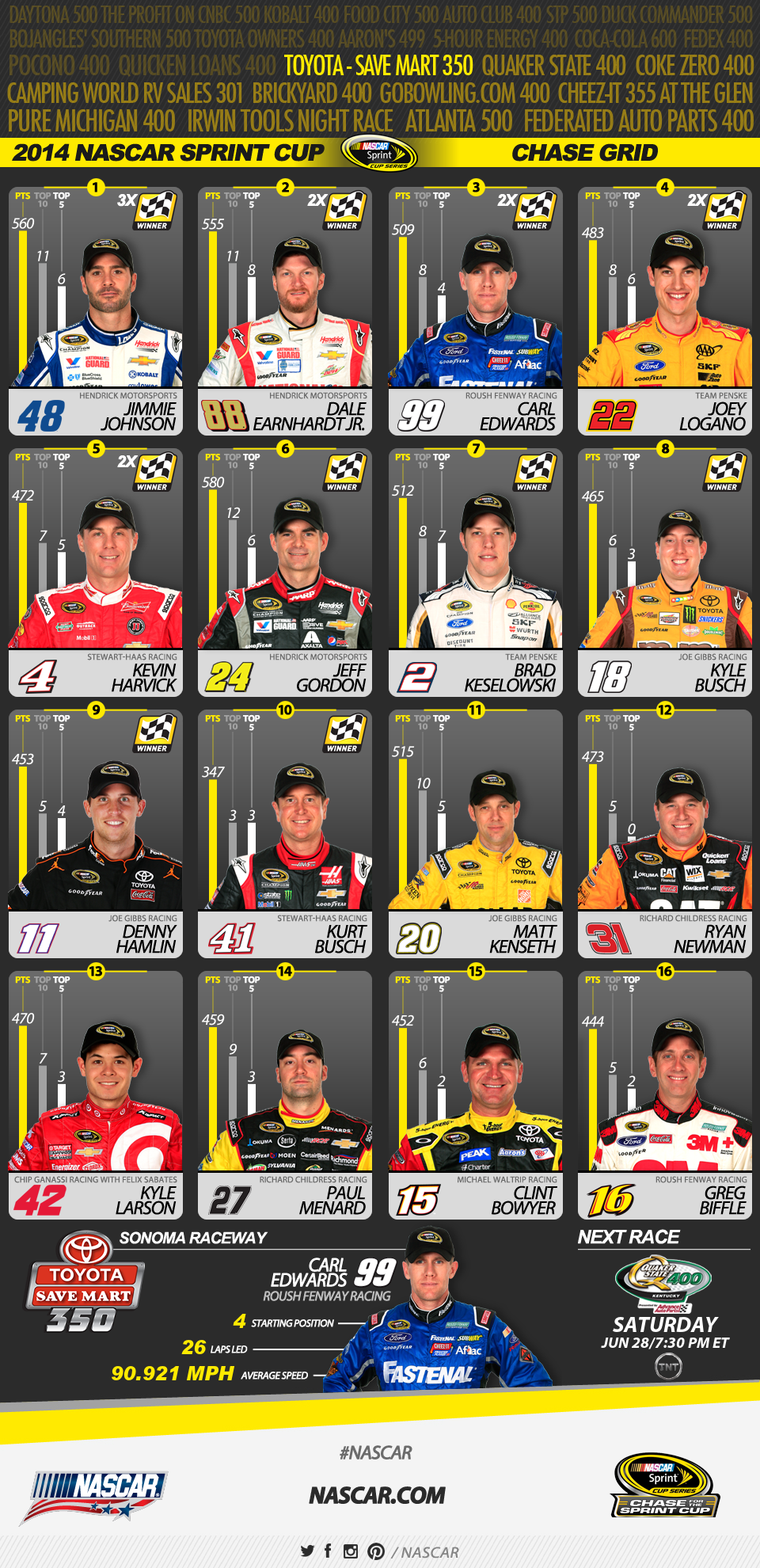 Second win helps Edwards move up Chase Grid - Official Site Of NASCAR