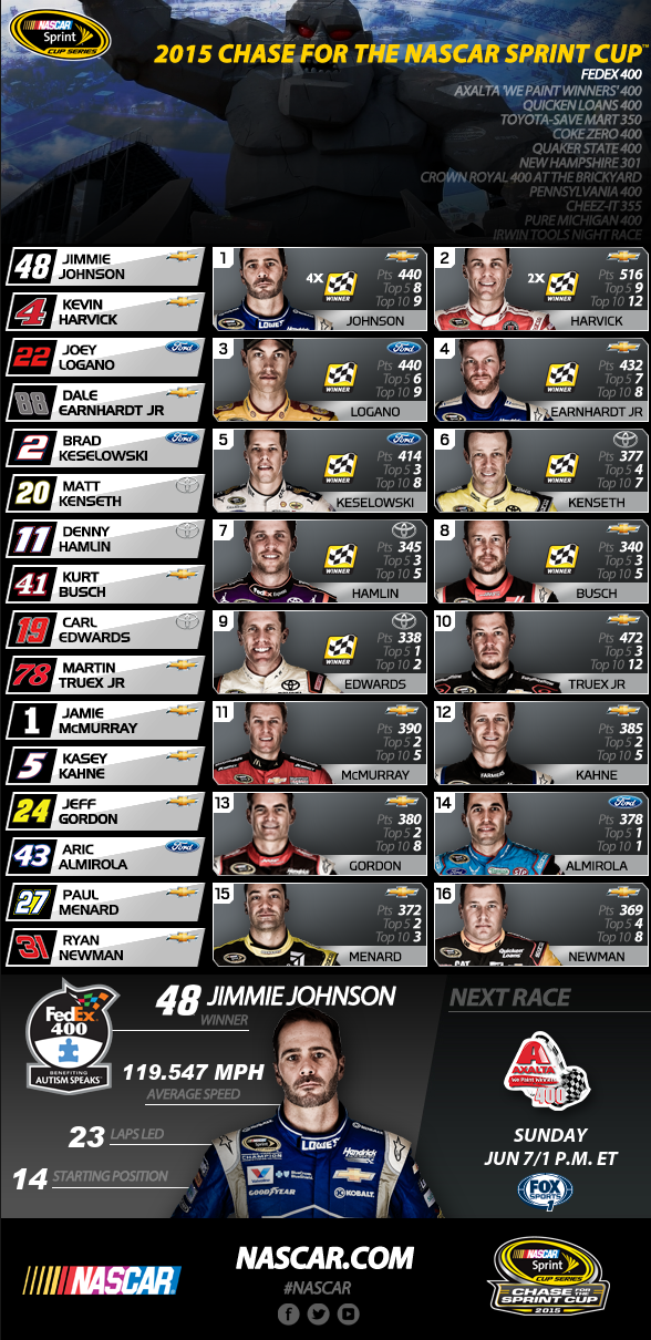 Chase Grid standings after Dover - Official Site Of NASCAR