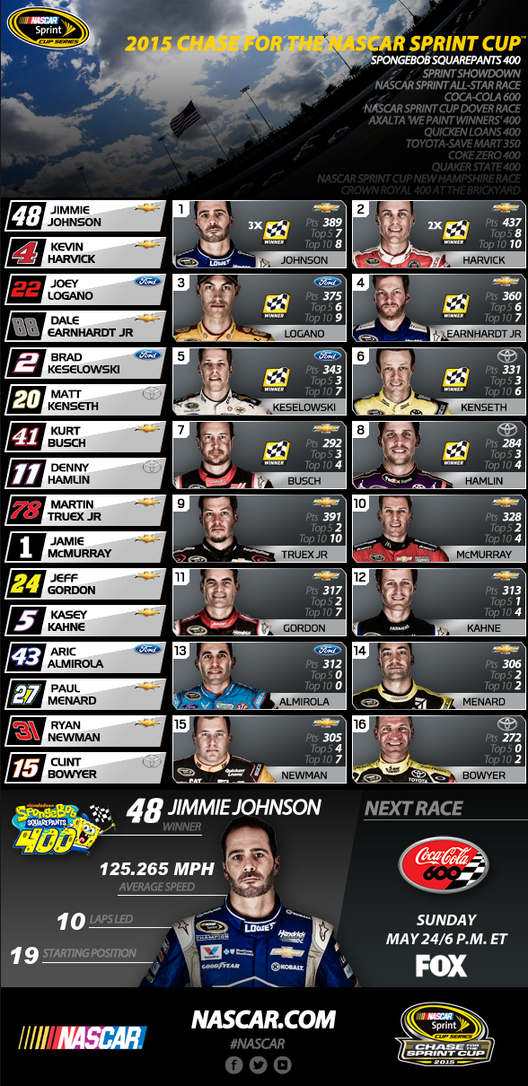 Chase Grid standings after Kansas - Official Site Of NASCAR