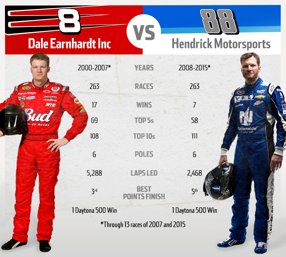 Tale of the tape: Dale Jr. at DEI, Hendrick - Official Site Of NASCAR