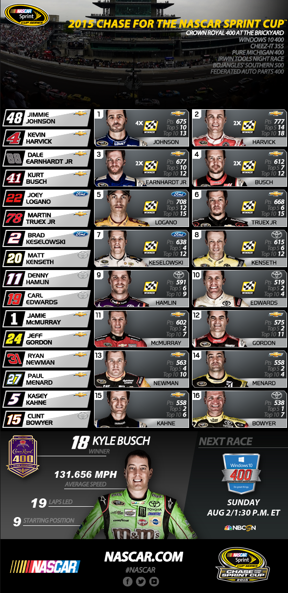 Chase Grid standings after Indianapolis | Official Site Of NASCAR