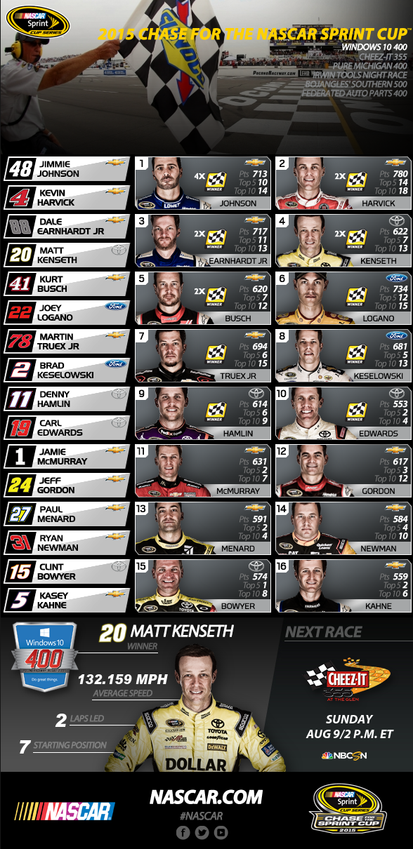 Chase Grid standings after Pocono - Official Site Of NASCAR